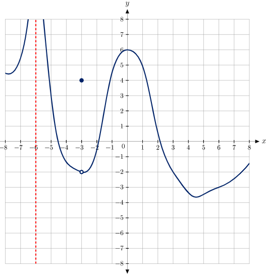Solved Use the graph of f(x) shown below to determine each | Chegg.com Solved Use the graph of f(x) shown below to determine each | Chegg.com