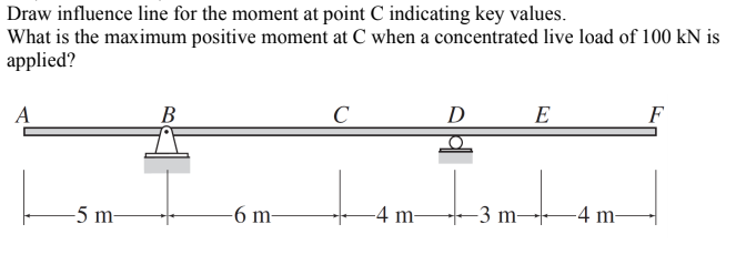Solved Draw influence line for the moment at point C | Chegg.com