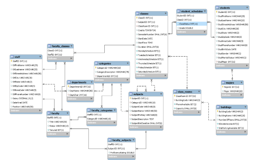 Now, based on this ERD and database, answer the | Chegg.com