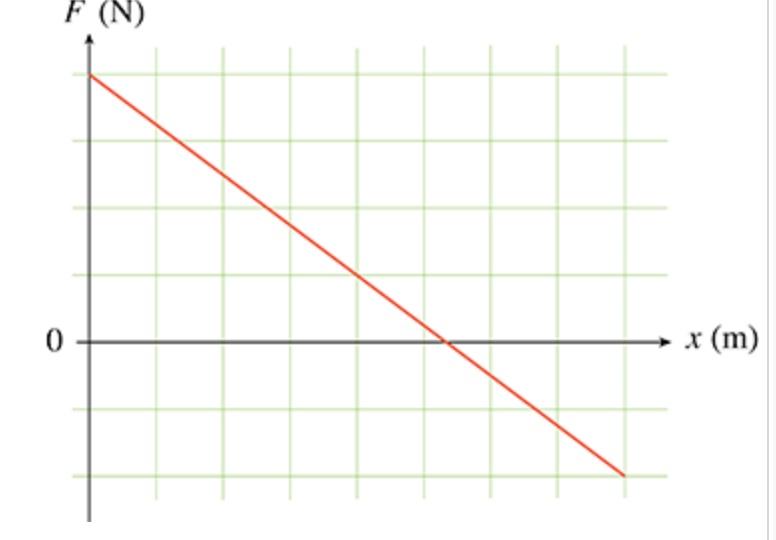 Solved (5\%) Problem 4: The graph shows the x component of a | Chegg.com