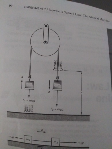 Solved -21A EXPERIMENT 7 Newton's Second Law: The Atwood | Chegg.com