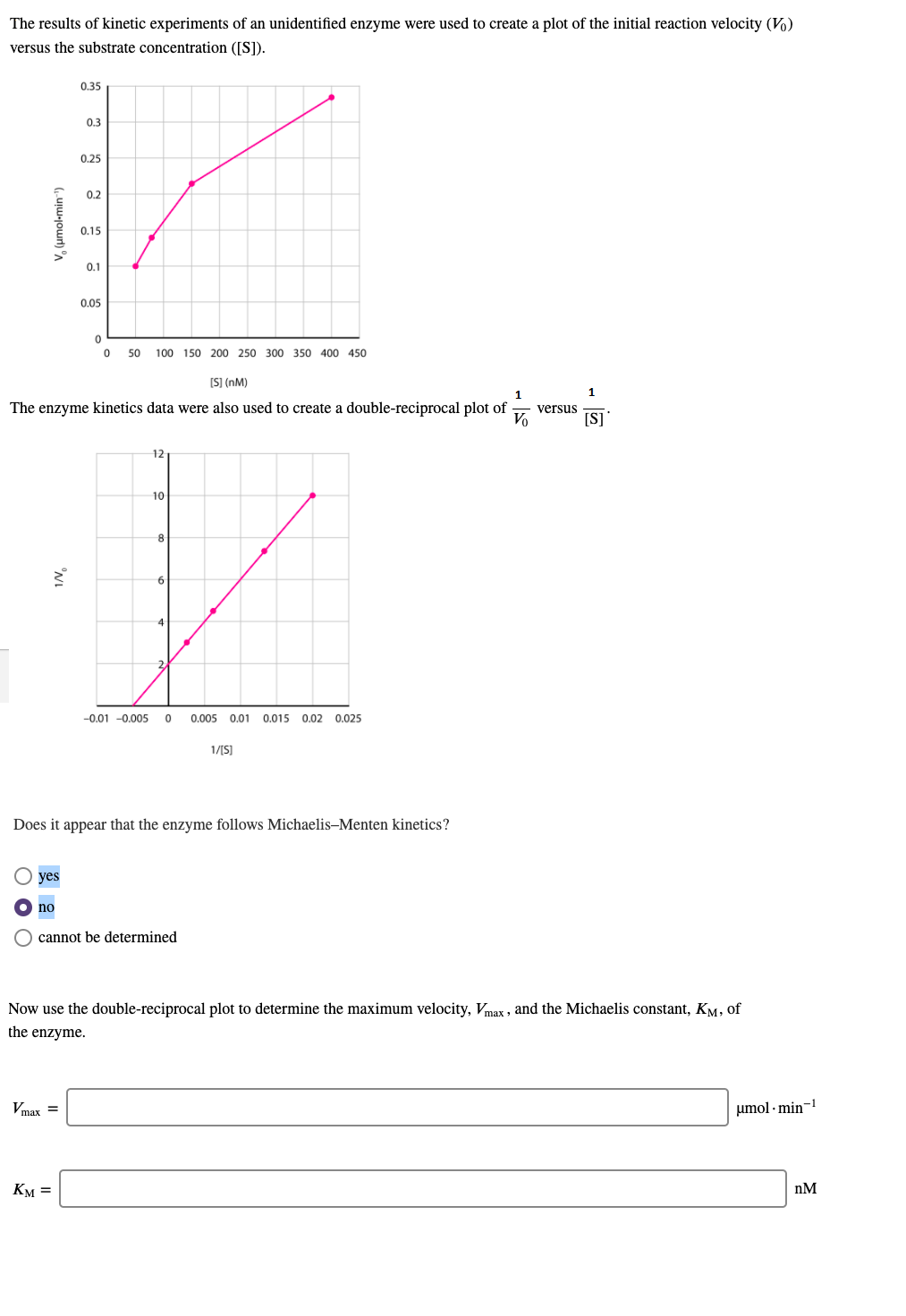 Solved The results of kinetic experiments of an unidentified | Chegg.com