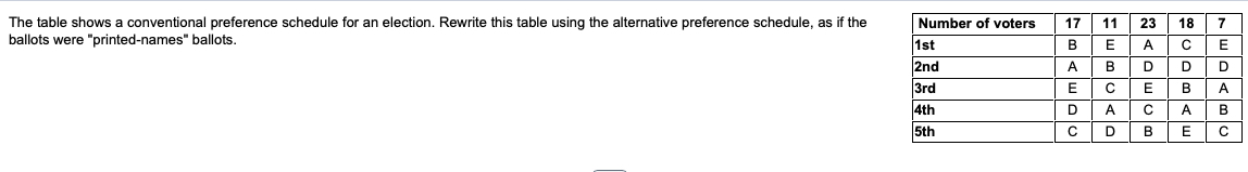 Solved The table shows a conventional preference schedule | Chegg.com