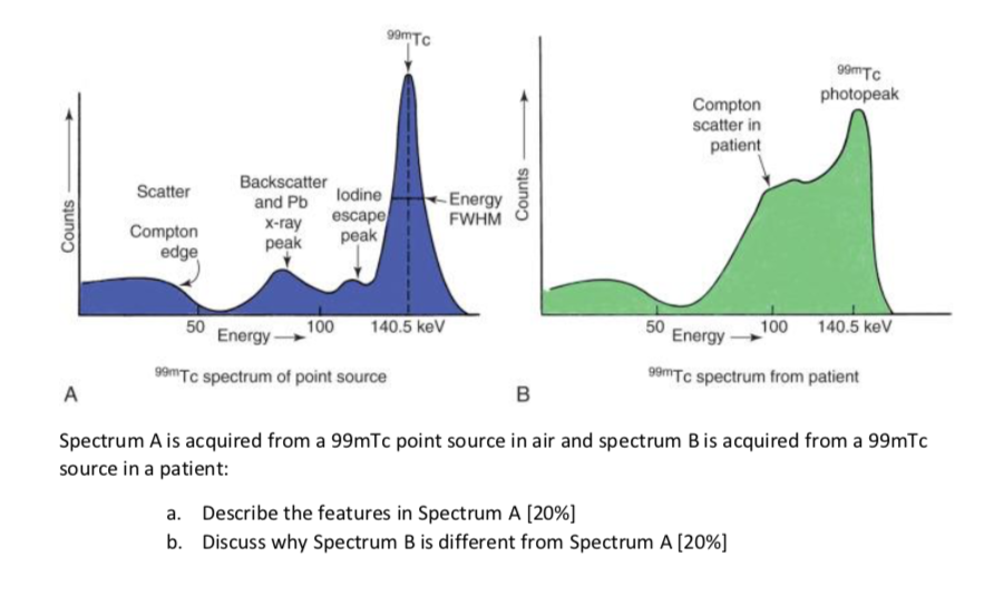 Solved 99MTC 99MTC photopeak Compton scatter in patient | Chegg.com