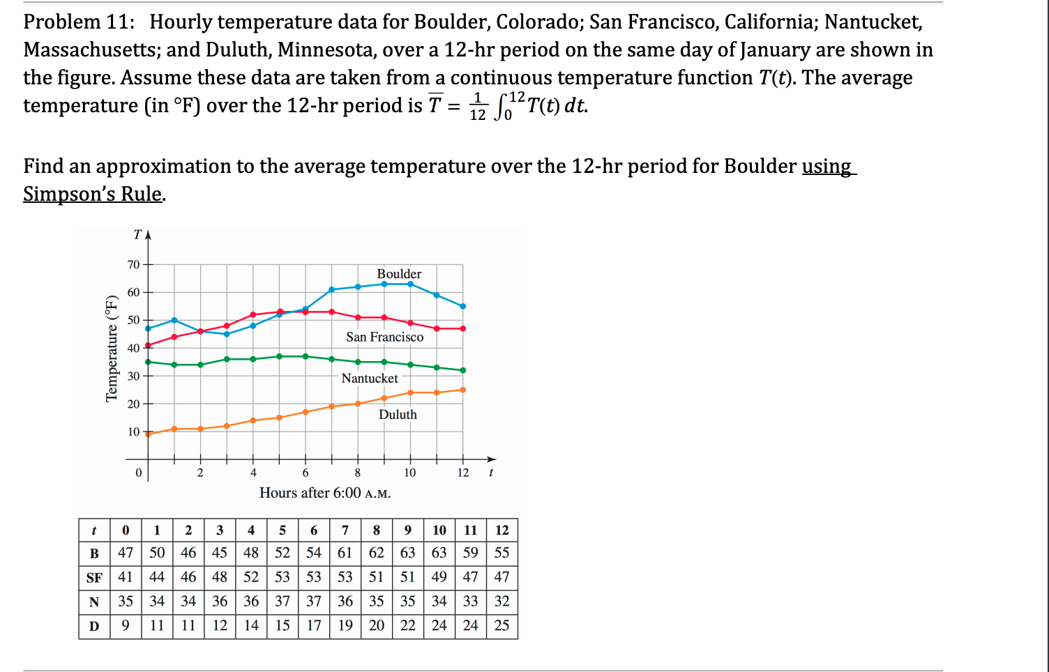 Solved Problem 11: Hourly temperature data for Boulder, | Chegg.com