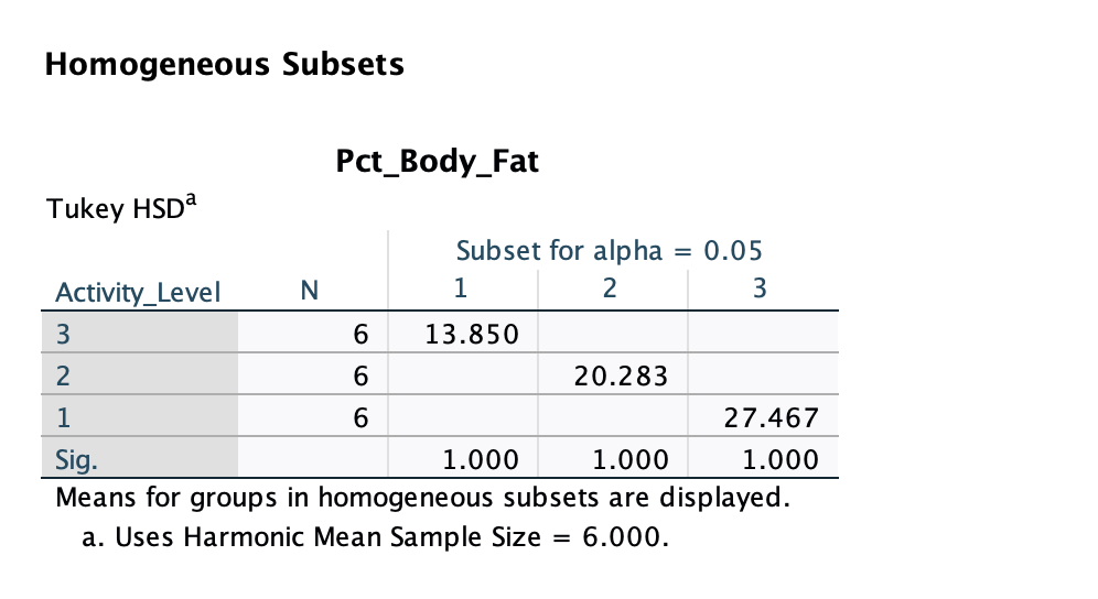 Solved 1 = “Inactive,” 2 = “Active,” 3 = “Highly Active” Use | Chegg.com