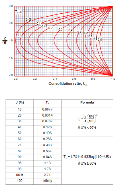 Solved 3- A 3 m deep layer of clay is underlain by | Chegg.com