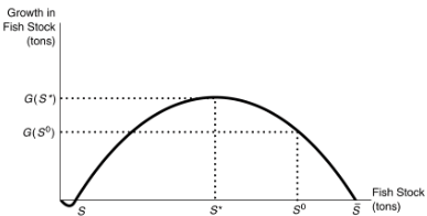 Use the Schaefer model with an intrinsic growth | Chegg.com