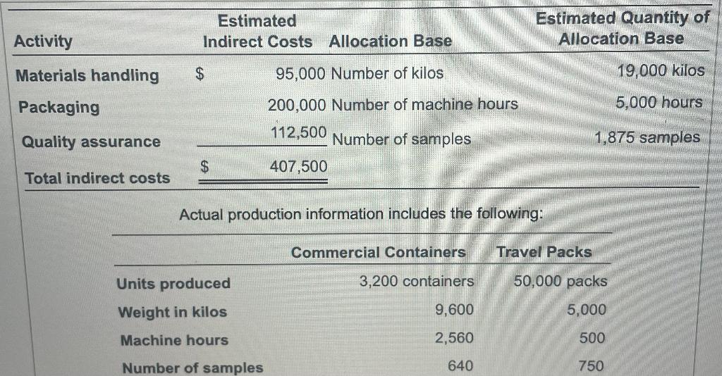 Solved Estimated Indirect Costs Allocation Base Estimated | Chegg.com