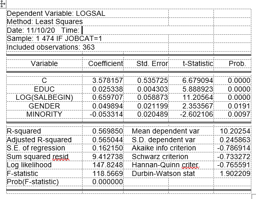 Solved Dependent Variable: LOGSAL Method: Least Squares | Chegg.com