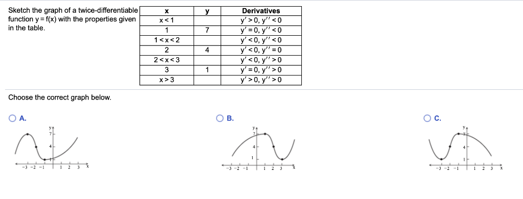 Solved Sketch the graph of a twice-differentiable function | Chegg.com