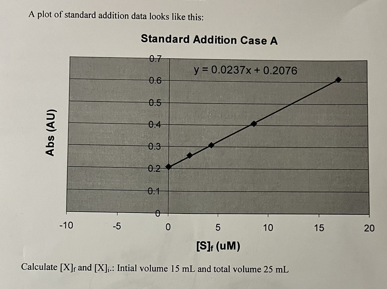 A plot of standard addition data looks like | Chegg.com