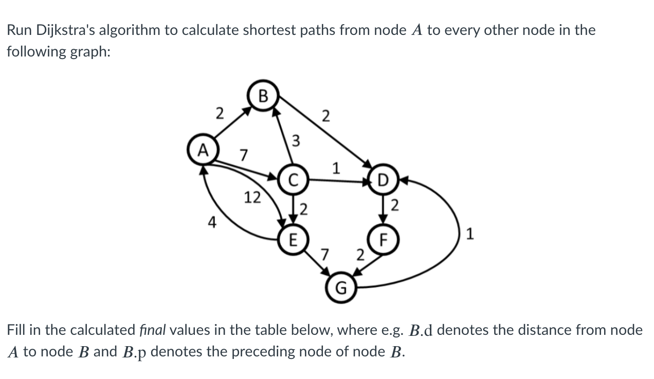 Solved Run Dijkstra's algorithm to calculate shortest paths | Chegg.com