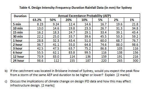 Table 4. Design Intensity-Frequency-Duration Rainfall | Chegg.com