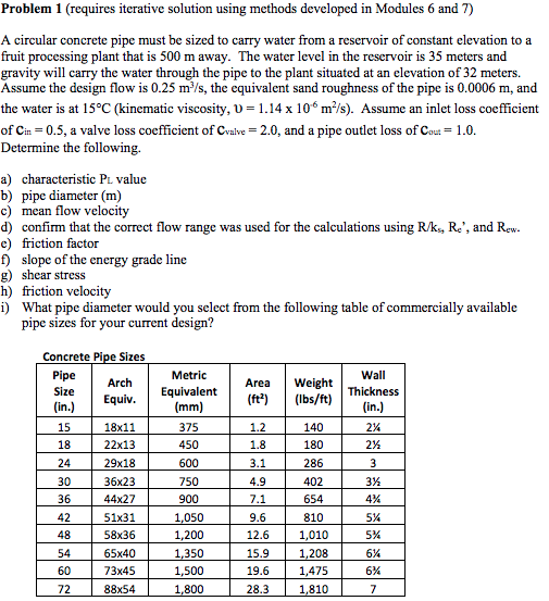 Problem 1 (requires iterative solution using methods | Chegg.com