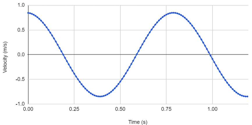 Solved The problem is to plot a potential energy graph and a | Chegg.com