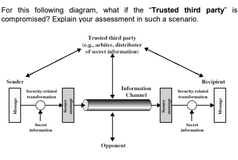 Solved For this following diagram, what if the "Trusted | Chegg.com