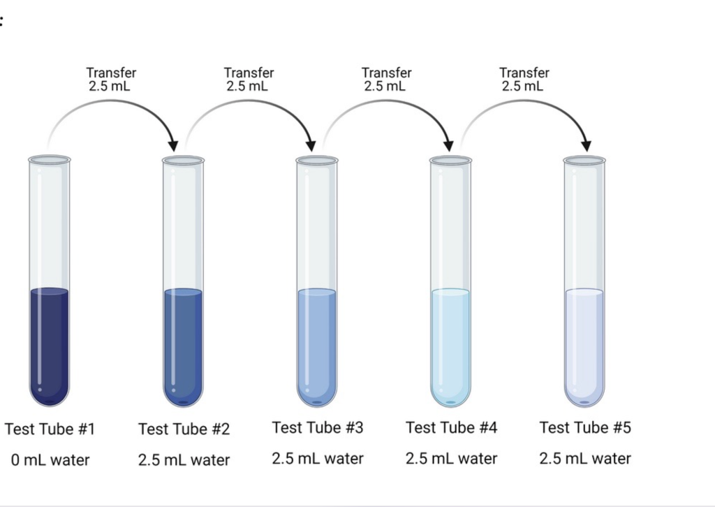 Solved : Transfer 2.5 mL Test Tube #1 0 mL water Transfer | Chegg.com