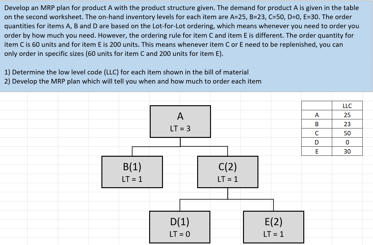 Solved Develop an MRP plan for product A with the product | Chegg.com
