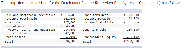 Solved The simplified balance sheet for the Dutch | Chegg.com