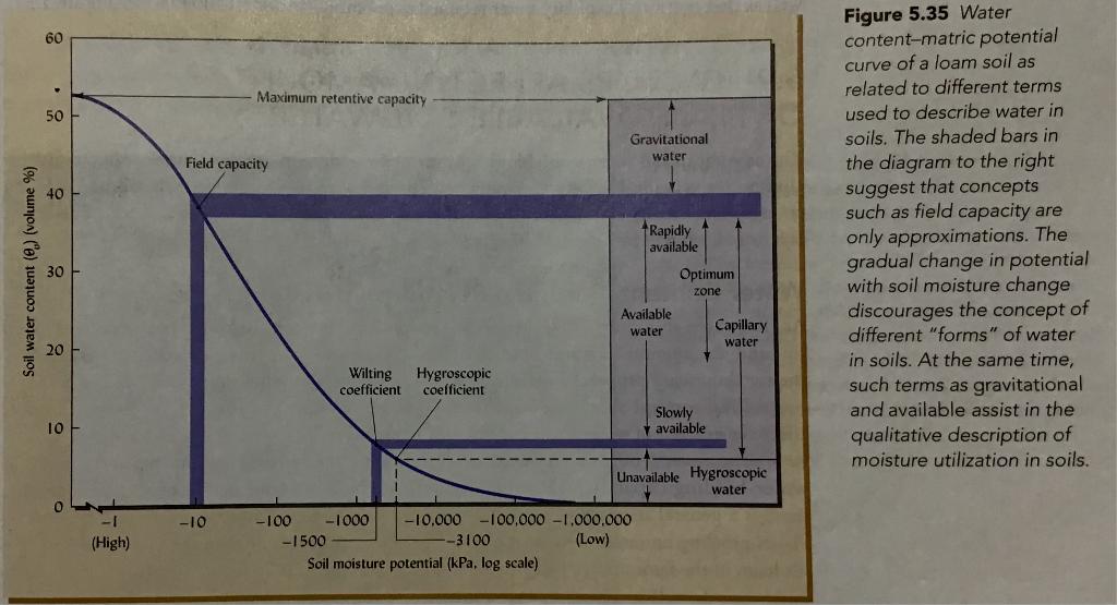 Solved 1) Use the matric potential curve to calculate: a) | Chegg.com