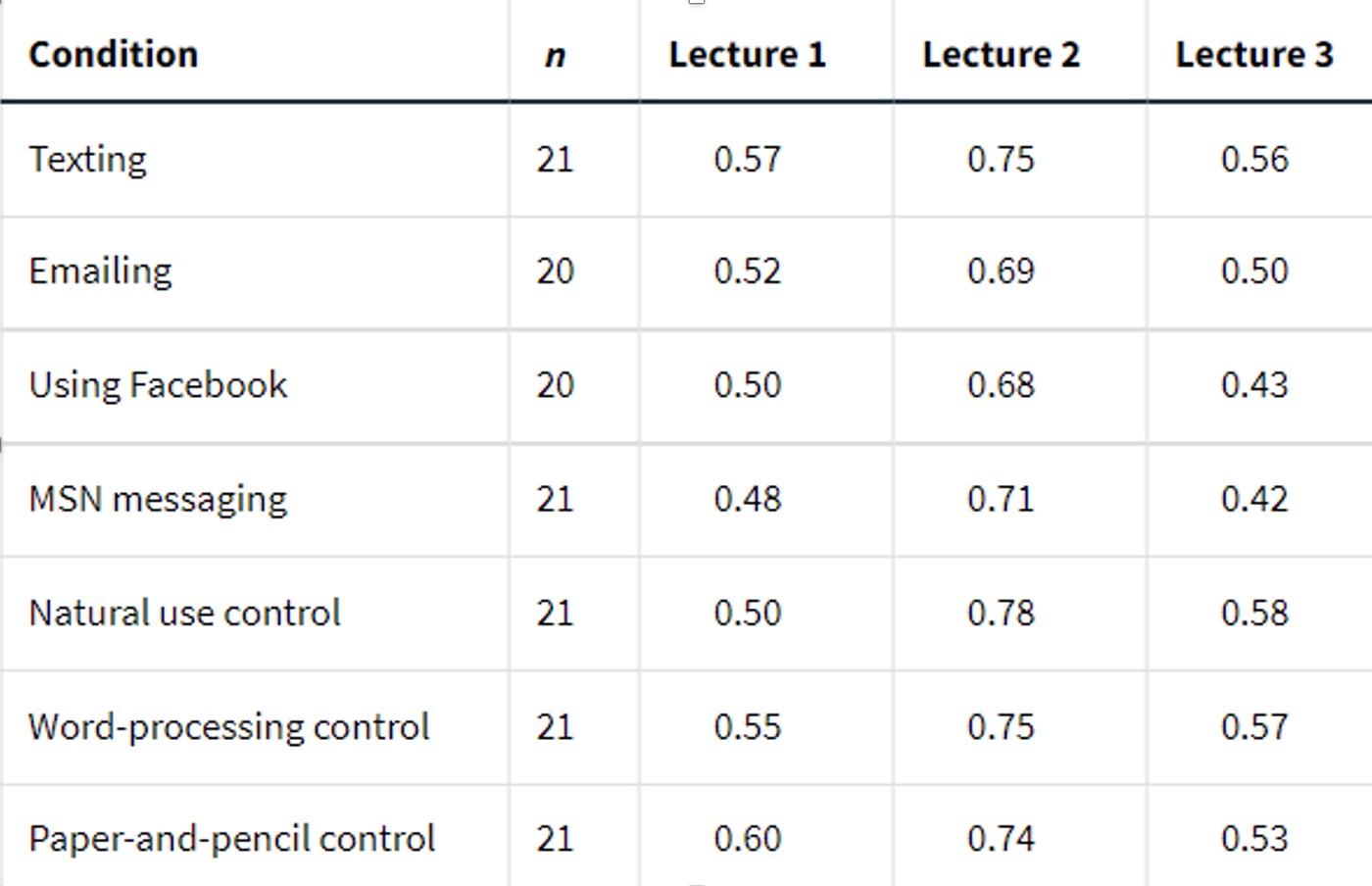 Solved Laptops and other digital technologies with wireless | Chegg.com