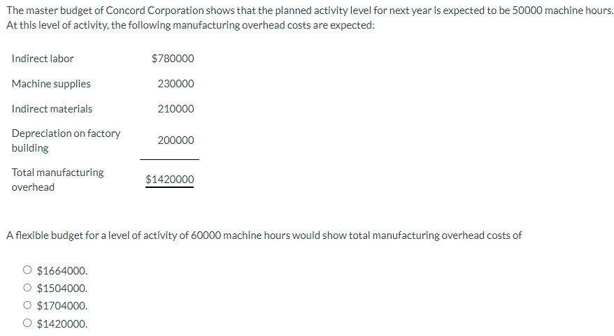 Solved The master budget of Concord Corporation shows that | Chegg.com