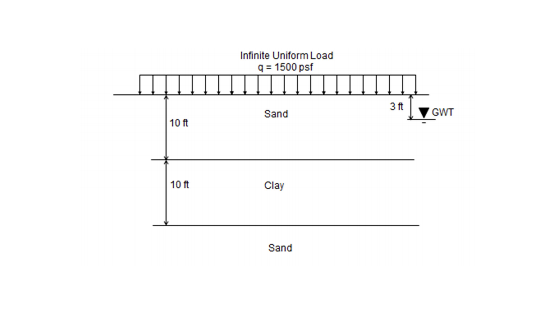 Solved An infinite uniform load is applied to the soil | Chegg.com