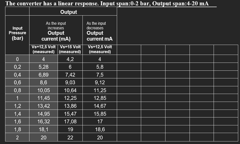 Solved Input-output calibration measurement results of a | Chegg.com
