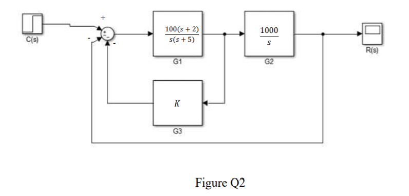 Q2 Figure Q2 shows the closed-loop system with G1, G2 | Chegg.com