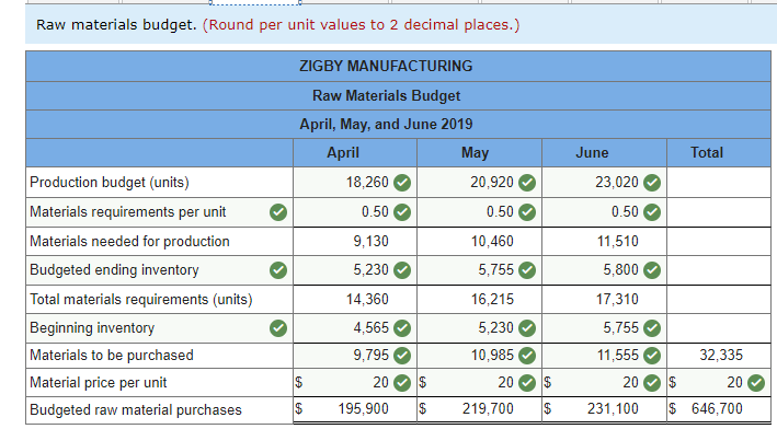 Solved Regarding the raw materials budget, Direct labor, | Chegg.com