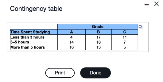 Solved The following contingency table shows the | Chegg.com