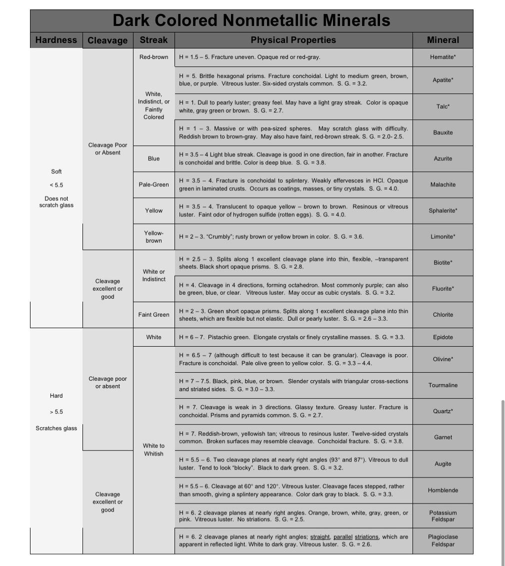 Solved Mineral Identification Table Specimen Number Luster | Chegg.com