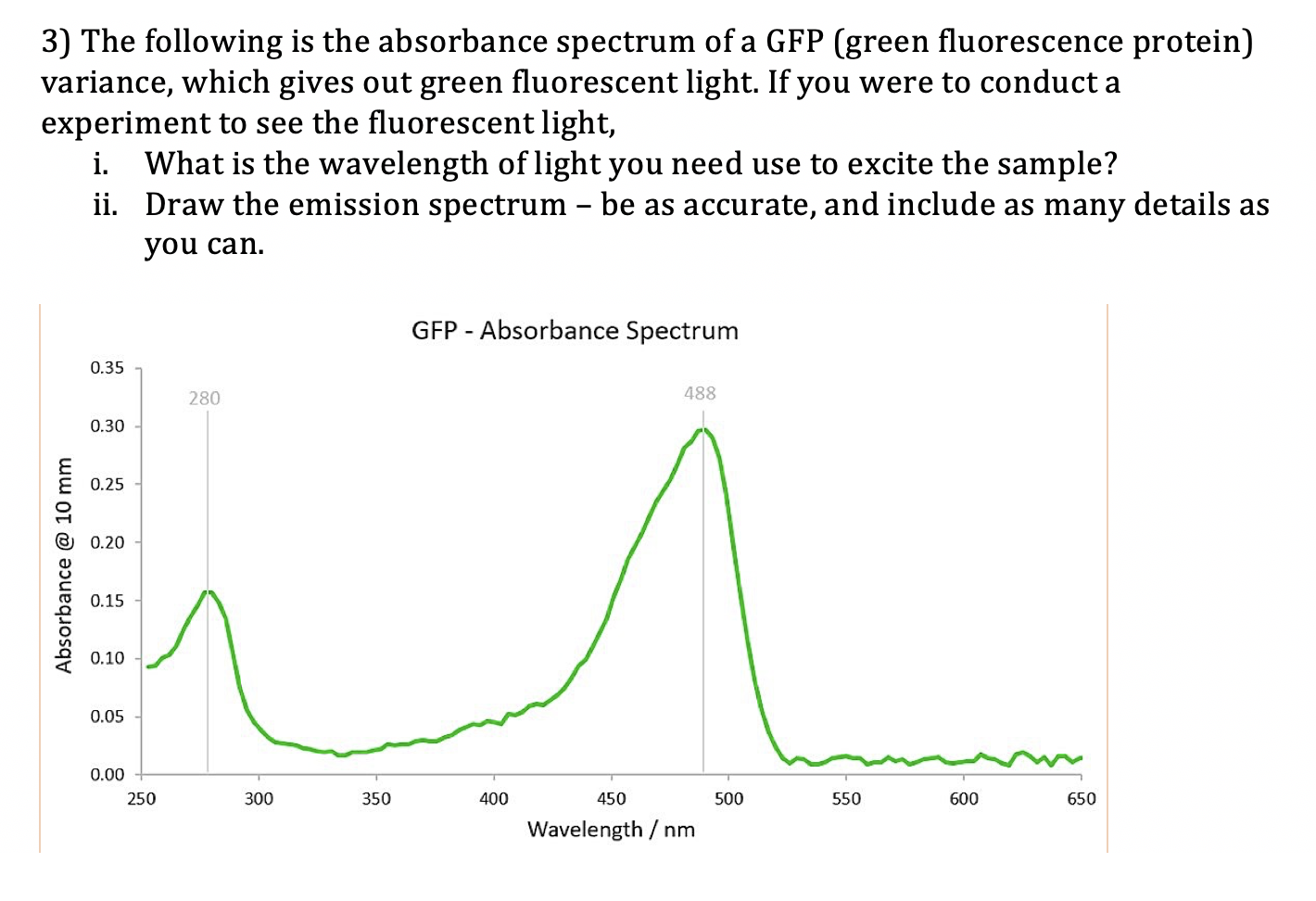 Solved 3) The following is the absorbance spectrum of a GFP | Chegg.com