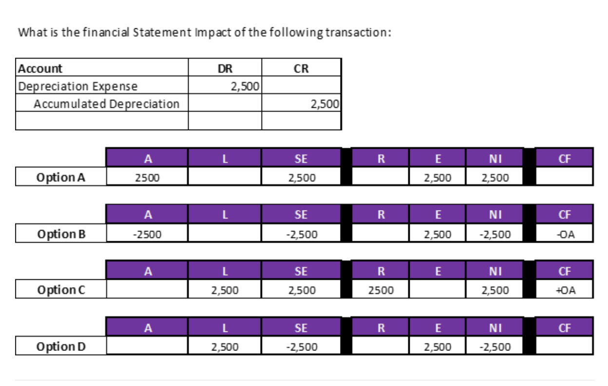 What is the financial Statement Impact of the | Chegg.com