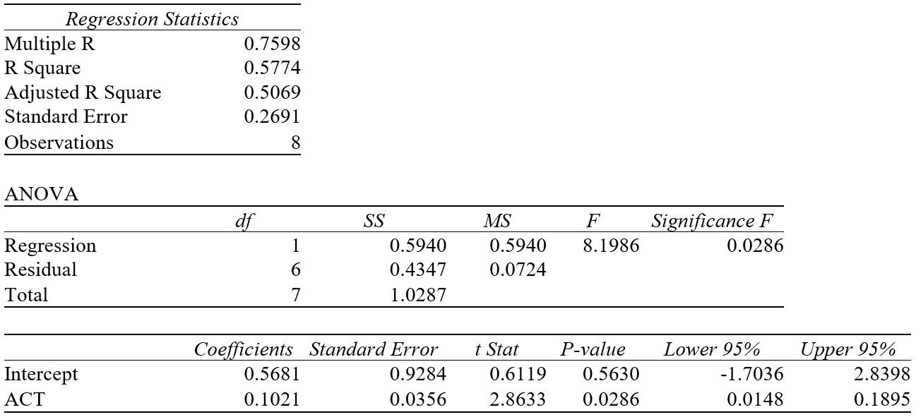 Solved It is believed that GPA (grade point average, based | Chegg.com