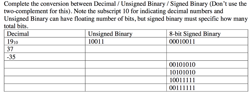 Solved Complete the conversion between Decimal / Unsigned | Chegg.com