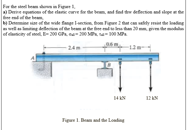 Solved For the steel beam shown in Figure 1, a) Derive | Chegg.com