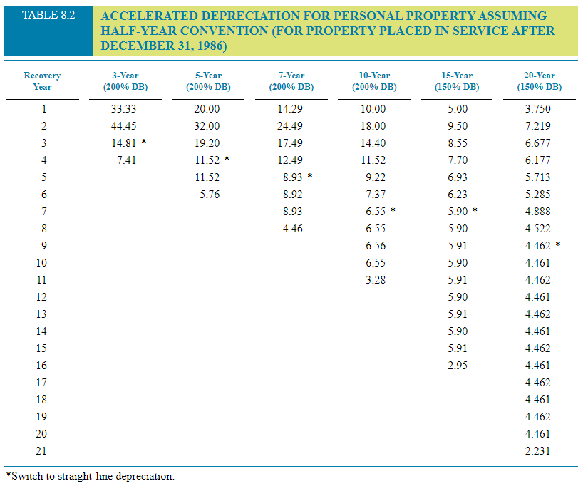 Solved Problem 8-10 Modified Accelerated Cost Recovery | Chegg.com