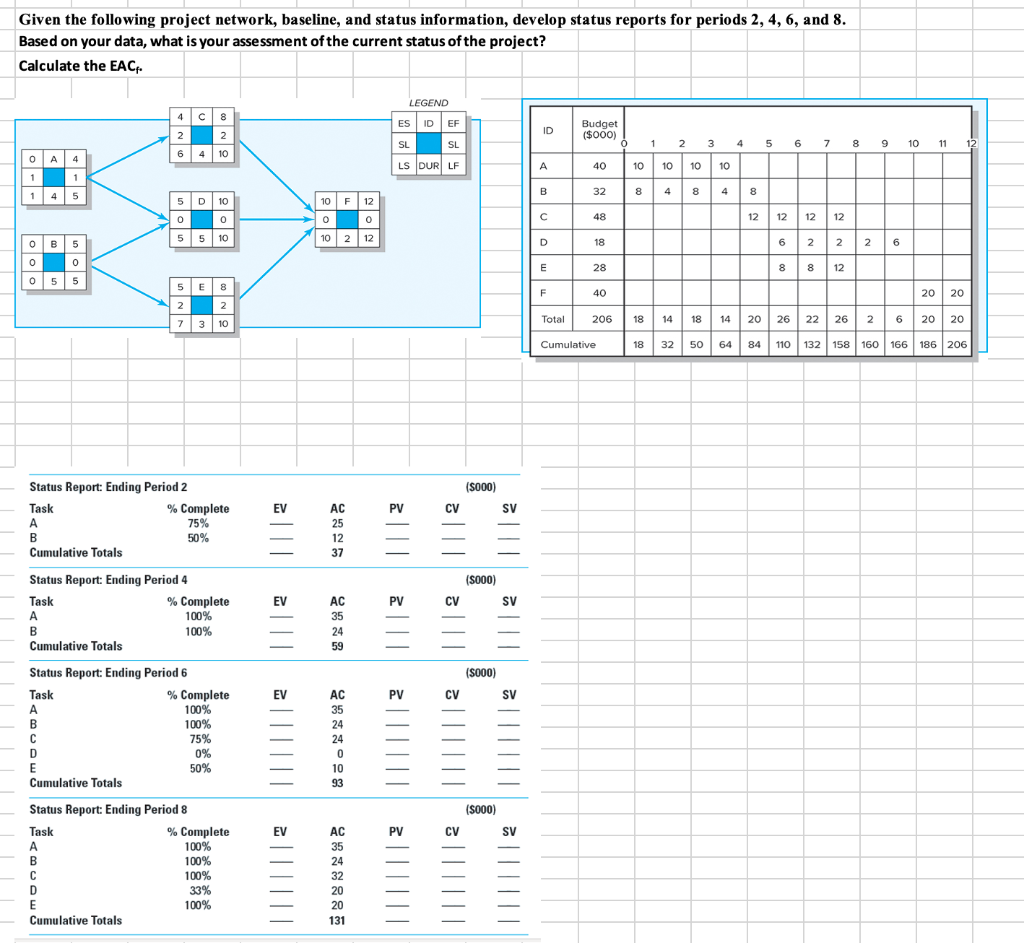 Solved Given the following project network, baseline, and | Chegg.com