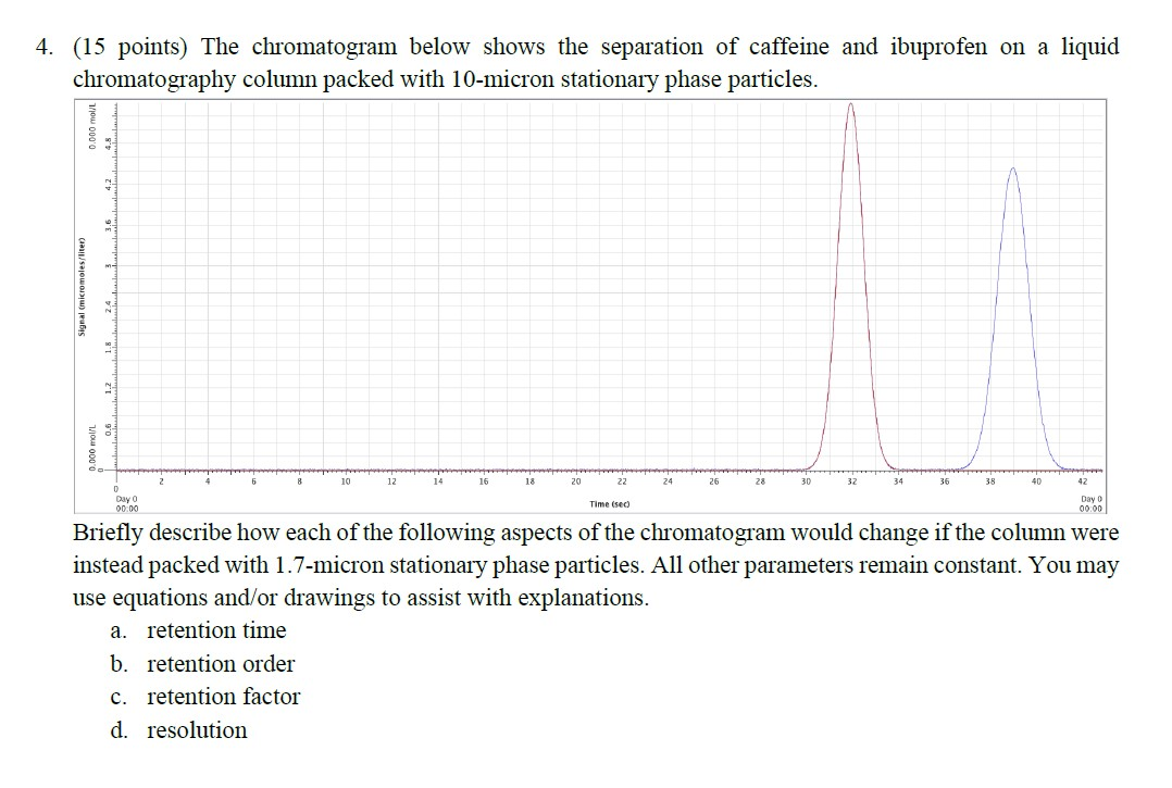 Solved 4. (15 points) The chromatogram below shows the | Chegg.com