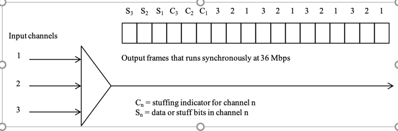 Assume synchronous time division multiplexer with | Chegg.com