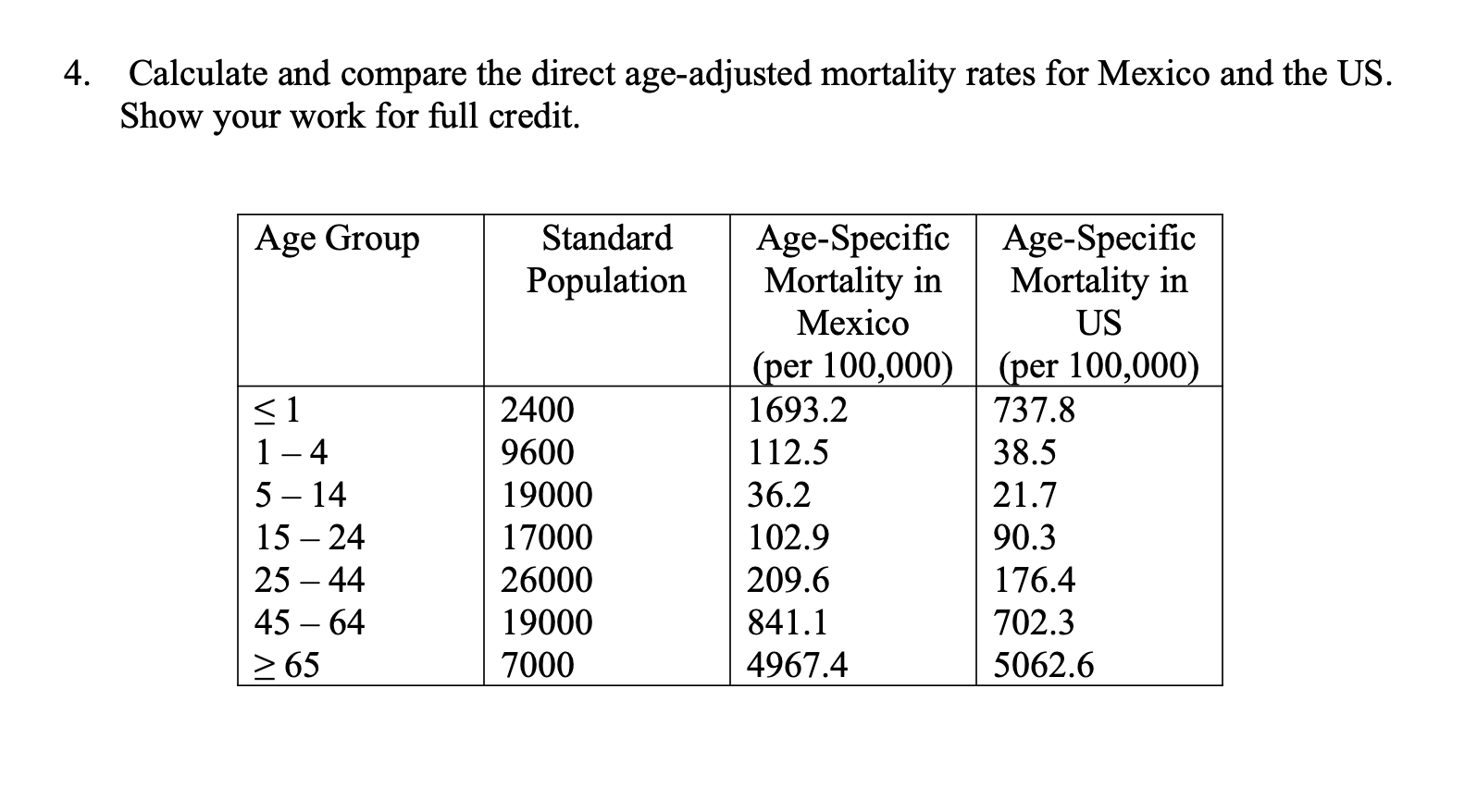 Solved 4. Calculate and compare the direct age-adjusted | Chegg.com