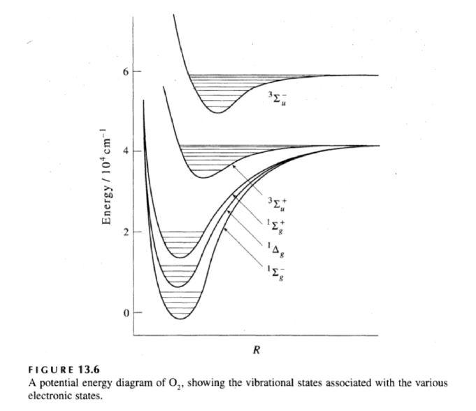 Solved a. What do the different potential energy curves | Chegg.com