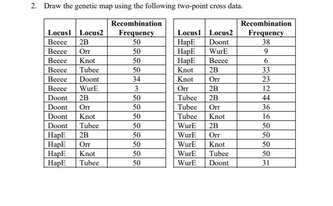 Solved 2. Draw the genetic map using the following two-point | Chegg.com