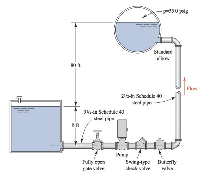 Solved The Flow Rate is 225 gal/min of water at 60°F from a | Chegg.com
