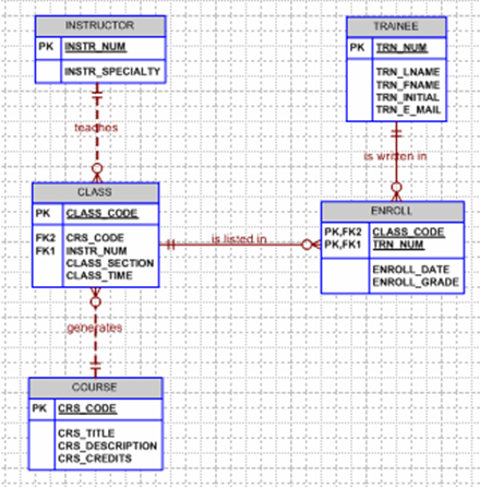 Solved Translating a data model into DDL SQL statements... | Chegg.com