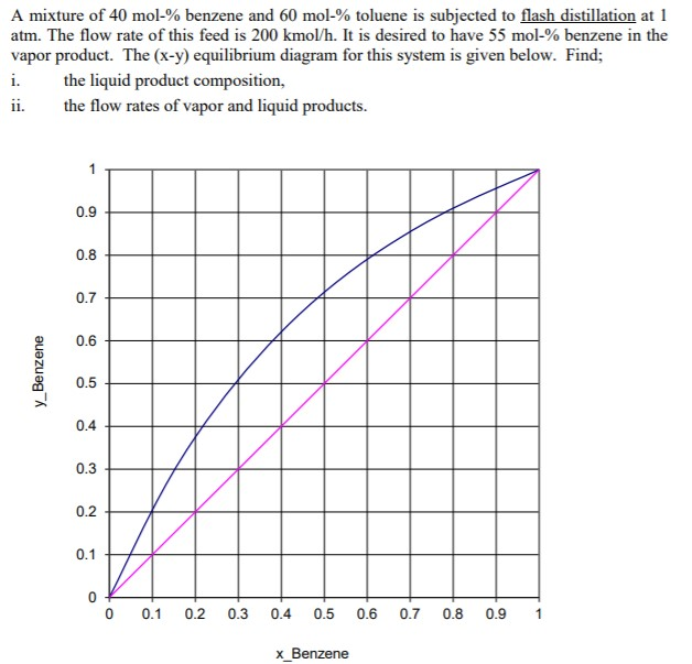 Solved A mixture of 40 mol-% benzene and 60 mol-% toluene is | Chegg.com
