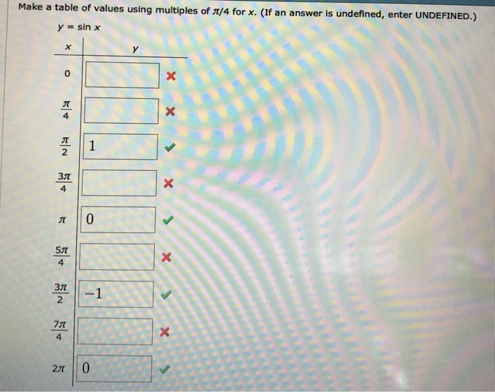 Solved Make a table of values using multiples of ?/4 for x. | Chegg.com