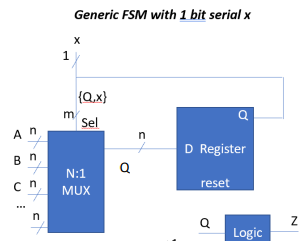 Solved Finite state machine that detects the sequence 110 on | Chegg.com
